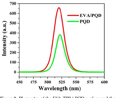 Figure 2 From Encapsulated Passivation Of Perovskite Quantum Dot