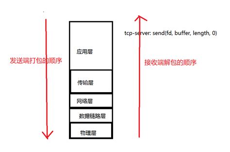 用户态协议栈的实现基于linux内核的用户态网络协议栈的实现 Csdn博客
