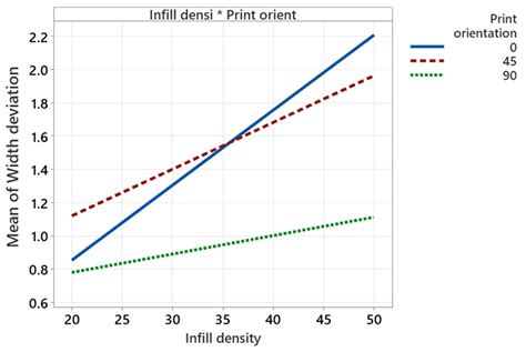Interaction Plot For Width Deviation Download Scientific Diagram