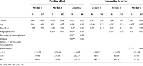 results of hierarchical regression analysis download scientific diagram