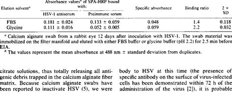 Effect Of Glycine Buffer Elution On Specific And Background Binding To