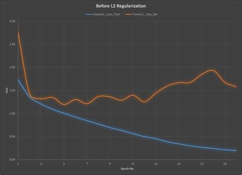 ️ L2 Regularization In Deep Learning ️ L2 Regularization Often… Syafiq Ishamuddin