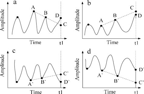 figure 1 from a revised hilbert huang transform and its application to