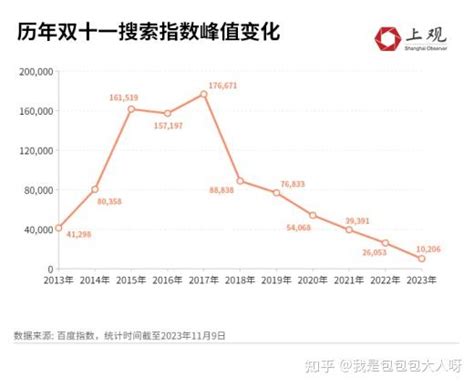 今年“双十一”背后冷清的原因找到了！ 知乎