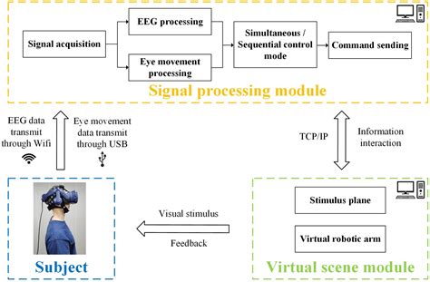 frontiers a robotic arm control system with simultaneous and