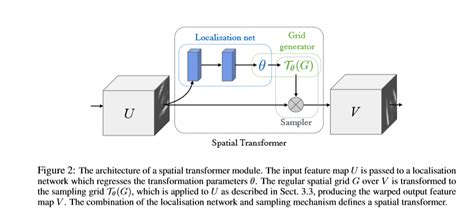 Stn（spatial Transformer Networks）空间转换网络吖吖尚的博客 Csdn博客
