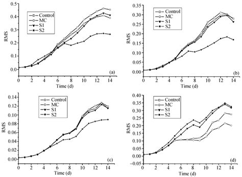 Comparisons Of The Root Mean Squared Rms Skills Of The Ensemble Mean Download Scientific
