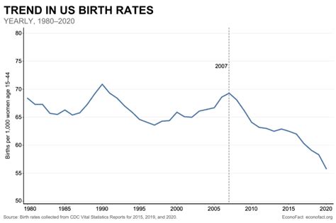 Opinion The Us Birth Rate Has Fallen Since The 2007 Great Recession