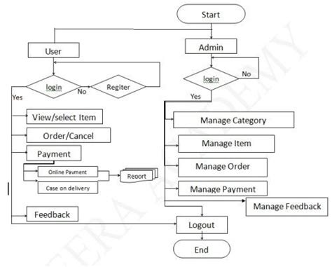 Best UML Diagrams For ONLINE SHOPPING SYSTEM Images On Pinterest