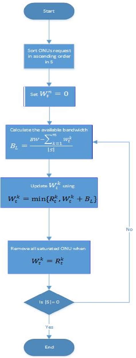 figure 2 from energy efficiency in optical wireless access network