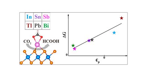 P Block Single Atom Anchored Mos2 Monolayer For Efficient