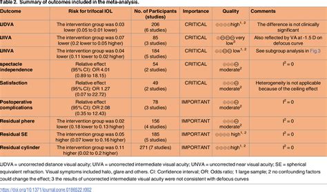 Table 2 From Comparison Of Clinical Performance Between Trifocal And Bifocal Intraocular Lenses