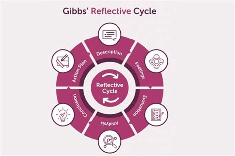 Reflective Cycles Models That Make A Difference Mbm