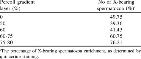 The Percentage Of X Bearing Spermatozoa In Different Layers Of Percoll