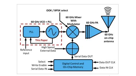 A Low‐power 802 11 Ad Compatible 60‐ghz Phase‐locked Loop In 65‐nm Cmos Sensors