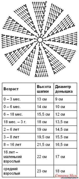 Как определить размер донышка берета. сколько петель набирать на шапку ...