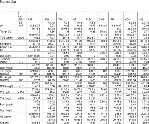 Physico Chemical Variables Mean And Standard Deviation In Nine Lakes
