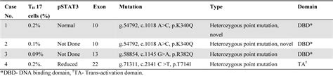 Figure 1 From Hyper Ige Syndrome With A Novel Stat3 Mutation A Single