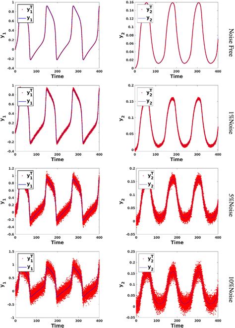 The Solution To The Fhn Model Y1 Left And Y2 Right Along With Their Download Scientific