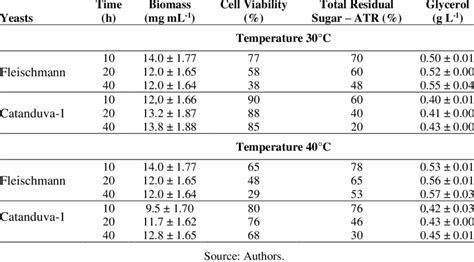 Analysis Of Fermentative Parameters And Glycerol Quantification In Download Scientific Diagram