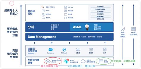 Tableau Server 101：了解企业级敏捷数仓bi分析平台 Tableau喜乐君 敏捷bi布道师