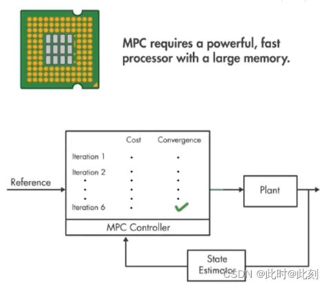 了解模型预测控制1 为什么使用模型预测控制模型预测控制 实用价值 Csdn博客
