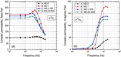 A Real And B Imaginary Part Of The Complex Serial Permeability As A