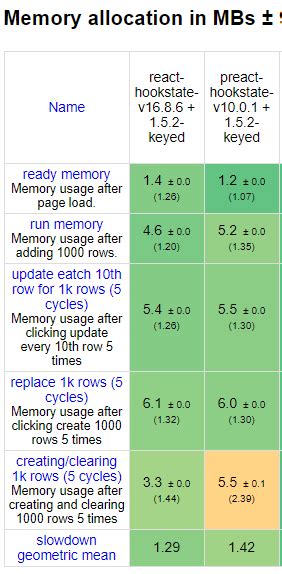 Preact Causes Memory Leak On Usestate Issue Preactjs Preact