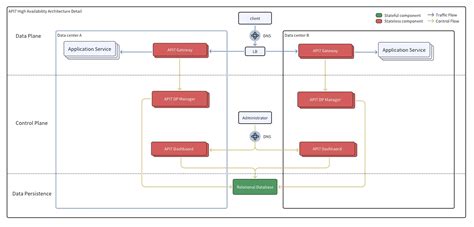 api7 solution high availability for b2b services api7 ai