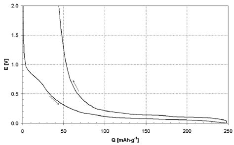 First Cycle Of Constant Current Chargedischarge Test At 10 Mag For