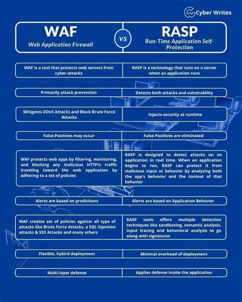 Techgaraze On Linkedin Waf Vs Rasp