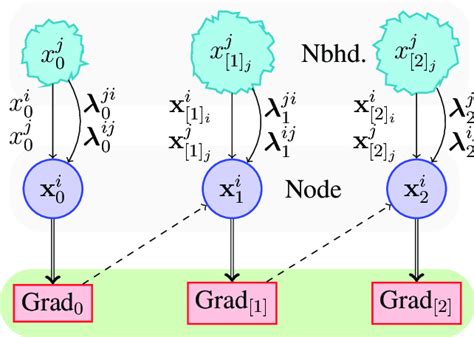 Message Passing In Proposed Algorithm The Red Block Represents The Download Scientific Diagram