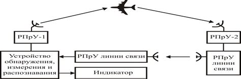4. Виды радиолокации и классификация рлс.
