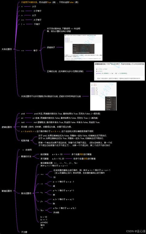 Python运算符（一） Csdn博客