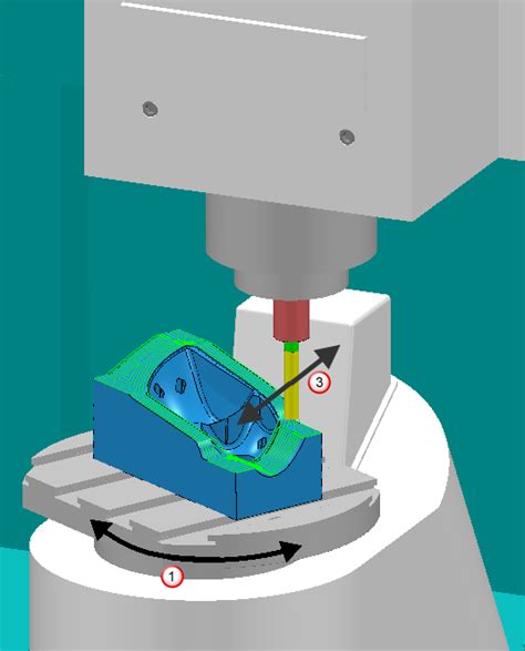 How To Rotate About The Machine S Singular Axis Rather Than Moving In X