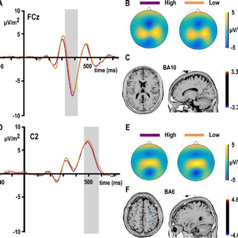 Univariate Results Erps And Source Localization A N200 Waveforms On