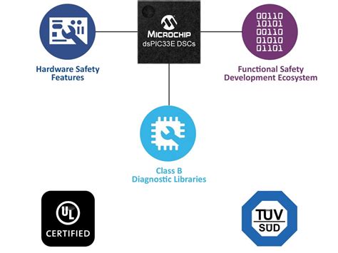 Iec 60730 Household Appliance Functional Safety Dscs Microchip Technology