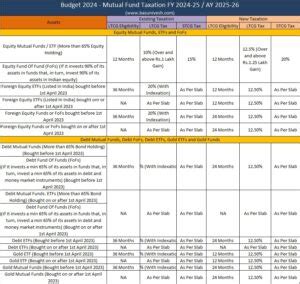 Budget 2024 Mutual Fund Taxation FY 2024 25 AY 2025 26
