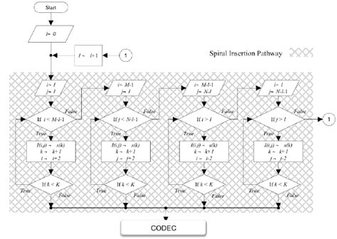 Encoding Flowchart Corresponding Multimodal Compression Scheme Using Download Scientific