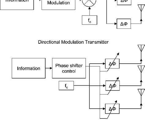 Figure 1 From Directional Modulation Technique For Phased Arrays