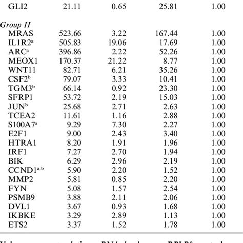 Qrt Pcr Analysis Of Gli2 Jun Target Gene Expression In Gl2acthacat Cells Download Table