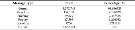 Table 3 From Classification Of Normal And Malicious Traffic Based On An Ensemble Of Machine