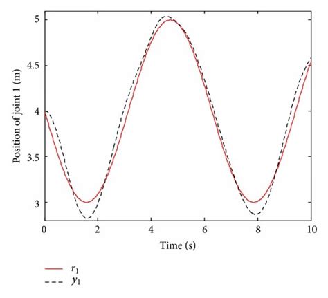 Responses Of System Positions By PID Control Download Scientific Diagram