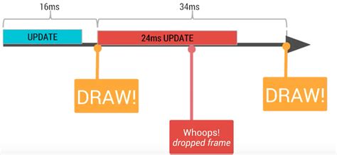 Android Performance Rendering Hades