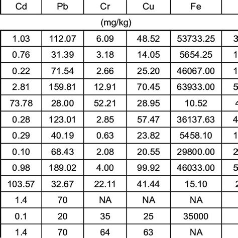 Pearson Correlation Coefficient Values For Heavy Metal Concentration In