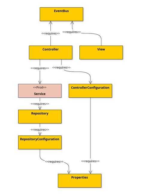 Refcodes Decoupling Breaking Up Dependencies Between Components