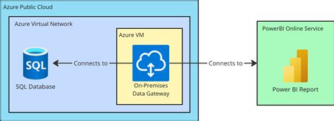 Automate Power Bi On Premises Data Gateway Self Hosted On Azure Vm · By Alex Code Blog
