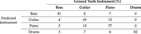 Confusion Matrix In Percentage Points Download Scientific Diagram
