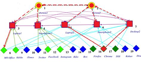 an example of malware propagation in the stylized network with device