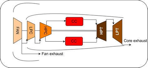 Illustration Of A Typical Unmixed High By Pass Turbofan Engine With Its